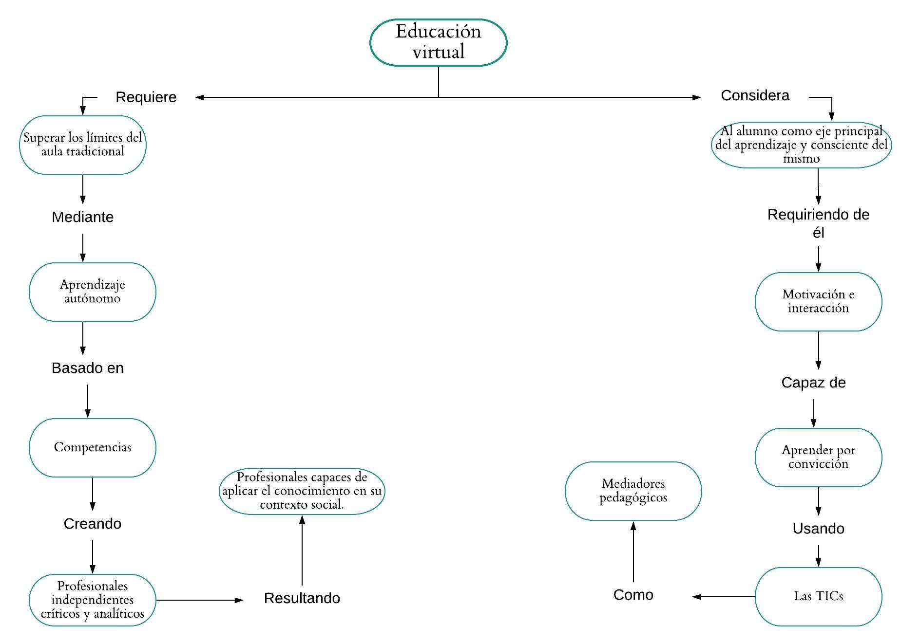 Mapa conceptual – Aula Edui